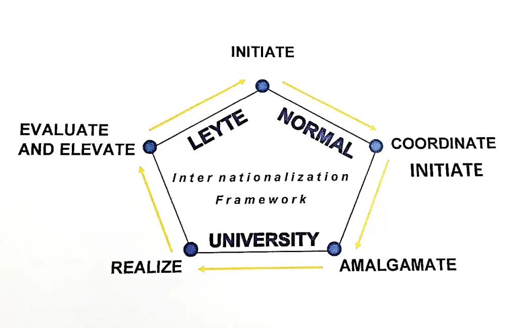 International and External Linkages Offices | Leyte Normal University