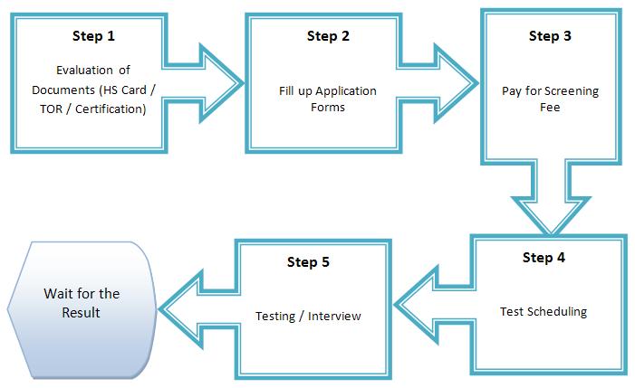 Admission Procedure | Leyte Normal University