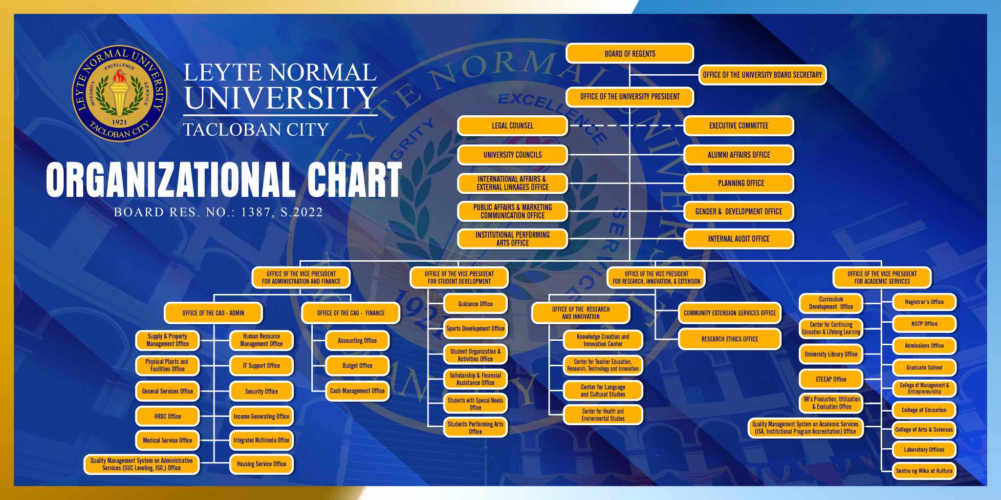 Organizational Chart | Leyte Normal University
