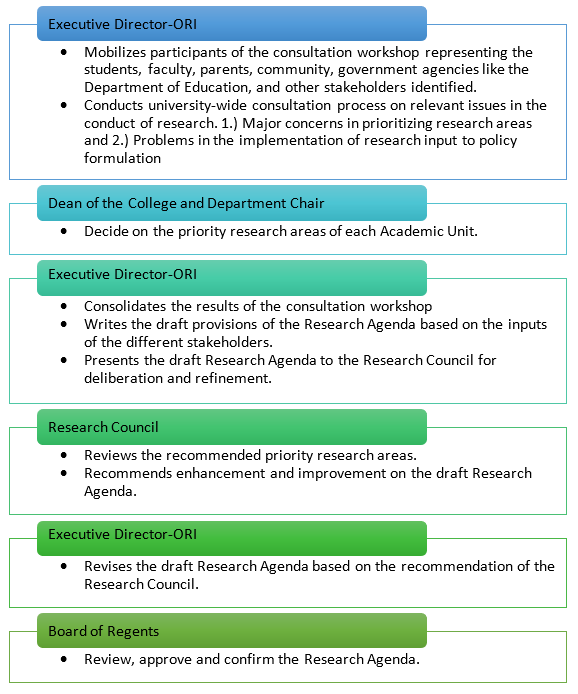Research Agenda | Leyte Normal University